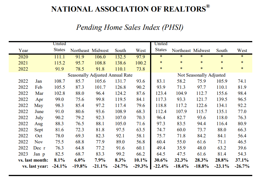 미국 집값 11년만에 첫 하락 : 연준이 내일로 다가온 3월 FOMC에서 금리 동결할까? - 플팍스(plpax)