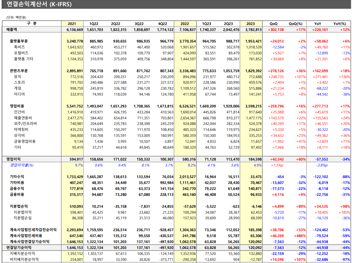 카카오 바닥이 어딜까? 점점 더 암울한 행보 - 플팍스(plpax)