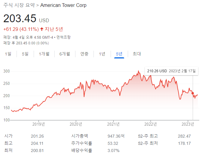 미국 주식 American Tower Corp (AMT) - 플팍스(plpax)