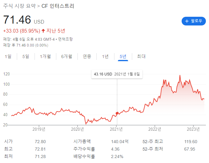 미국 주식 CF 인더스트리 (CF) - 플팍스(plpax)