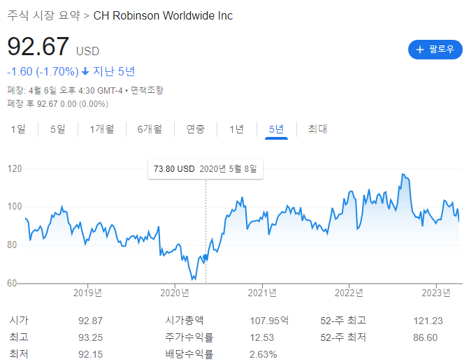 미국 주식 CH Robinson Worldwide Inc (CHRW) - 플팍스(plpax)