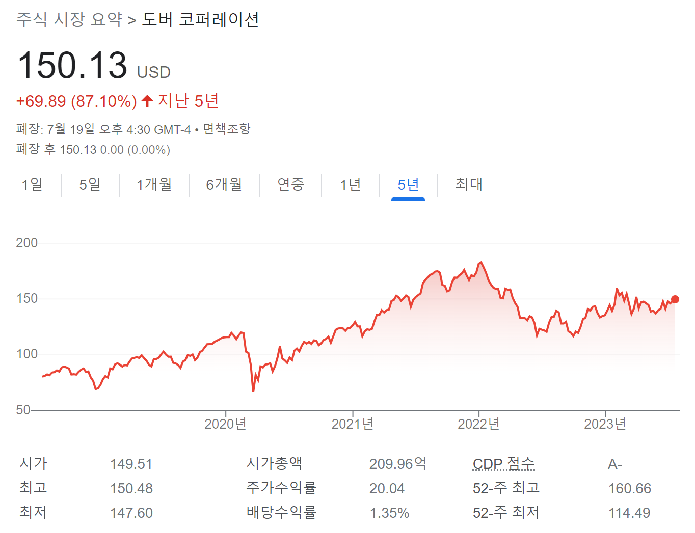 미국 주식 / Dover Corporation / DOV / 도버 / 종목추천 - 플팍스(plpax)