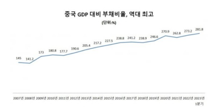 중국 지방기업 디폴트 위기 재발 : 역대 최고 GDP 대비 부채 비율 상황에서 'LGFV' 가 터지면 중국은 끝이다 - 플팍스(plpax)