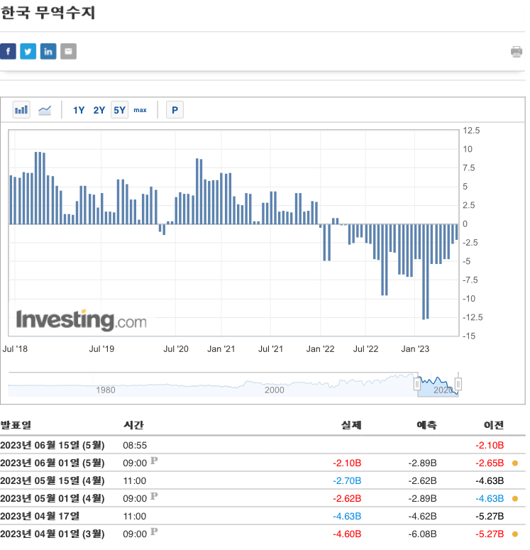 한국 무역수지 15개월 연속 적자 : 지금은 스테그플레이션 국면임을 잊지 말자 - 플팍스(plpax)