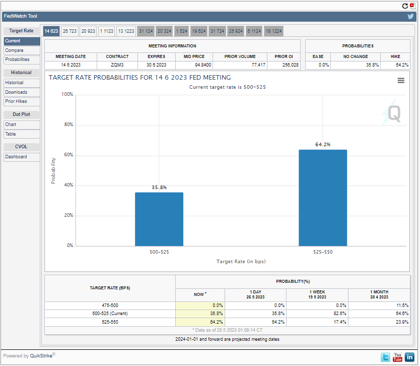 미국 금리인상 전망 뒤집혀 : 트레이더들 6월 금리 인상 전망, 바보야 문제는 인플레이션이야! - 플팍스(plpax)