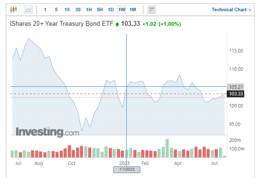 TLT 투자자들의 마음이 흔들린다? 미국 채권 투자의 적기 - 플팍스(plpax)