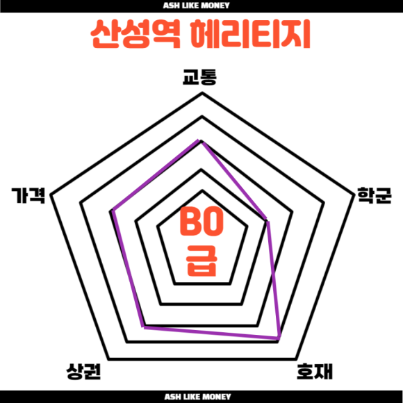 산성역 대단지 역세권 산성역헤리스톤 분양가 추첨제 가점제 세대 - 플팍스(plpax)