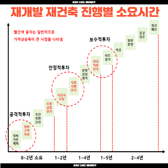 재개발 재건축 진행단계 따른 투자시간 및 수익률 - 플팍스(plpax)