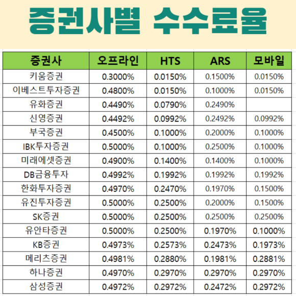 국내주식 수수료 계산방법과 국내 증권사 수수료 비교 - 플팍스(plpax)