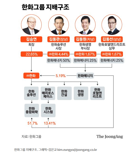 한화의 주가와 배당 - 플팍스(plpax)