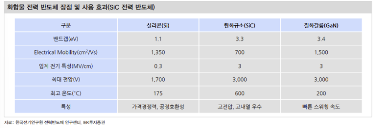전력반도체 산업분석(1)- GaN, SiC 반도체에 대한 이해 - 플팍스(plpax)