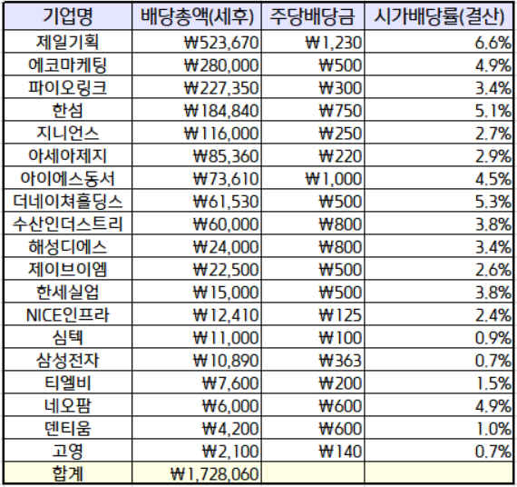 2025년 배당입금액 [+1,728,060원(+199.5%)] - 플팍스(plpax)