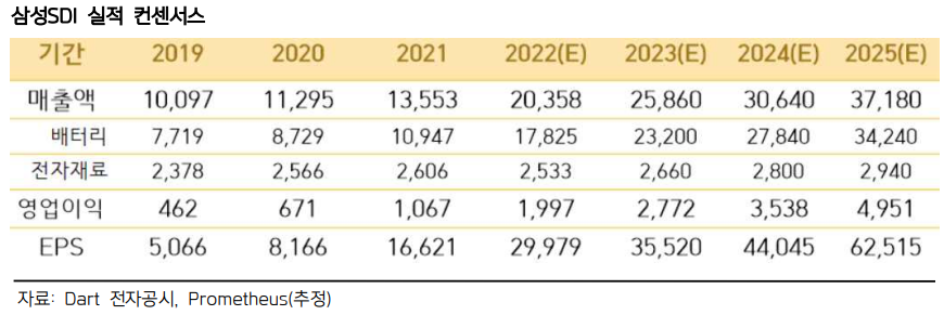 삼성SDI는 어디까지 온 것일까 - 플팍스(plpax)