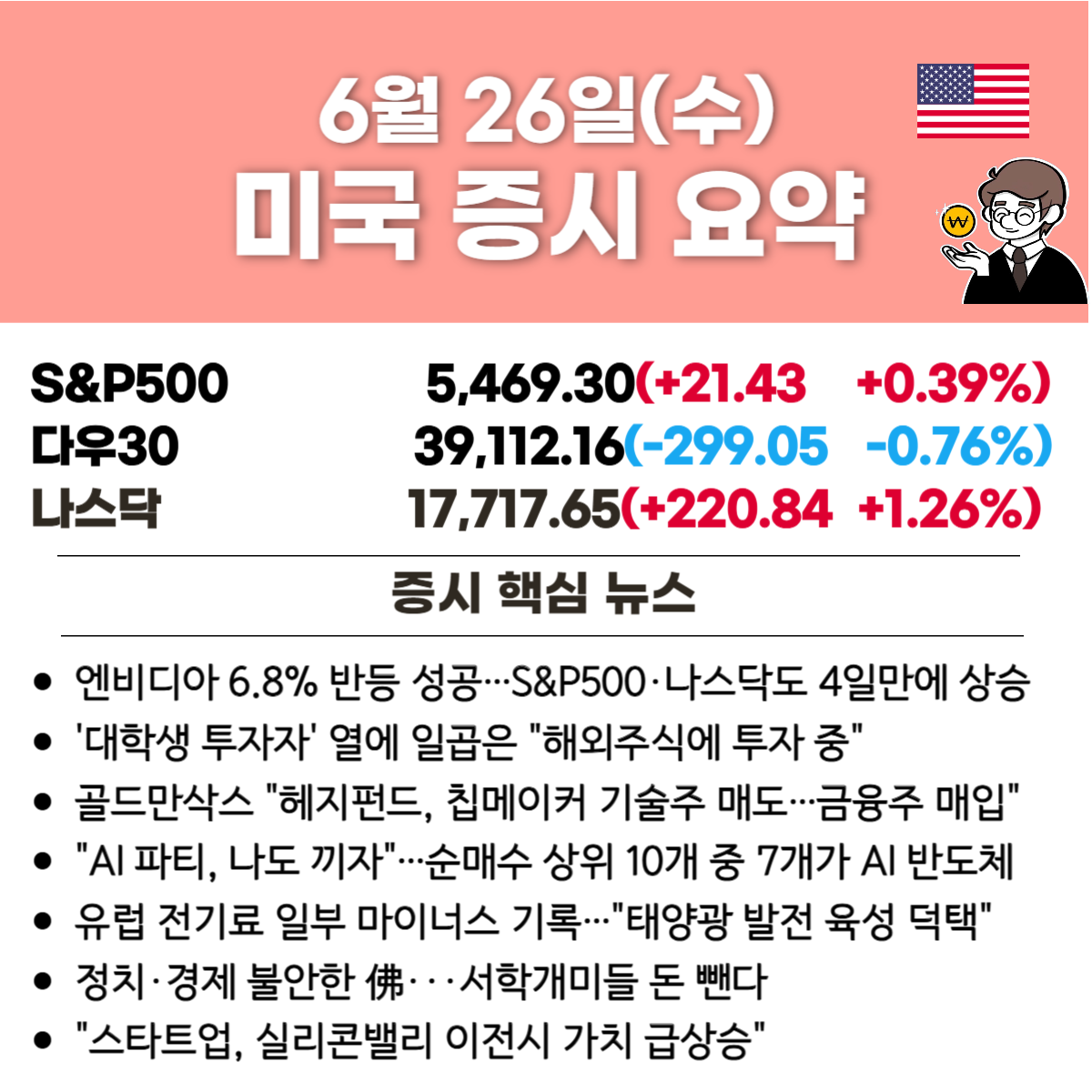 [웰쓰빌더] 2분만에 보는 6월 26일 미국 증시 요약 - 플팍스(plpax)