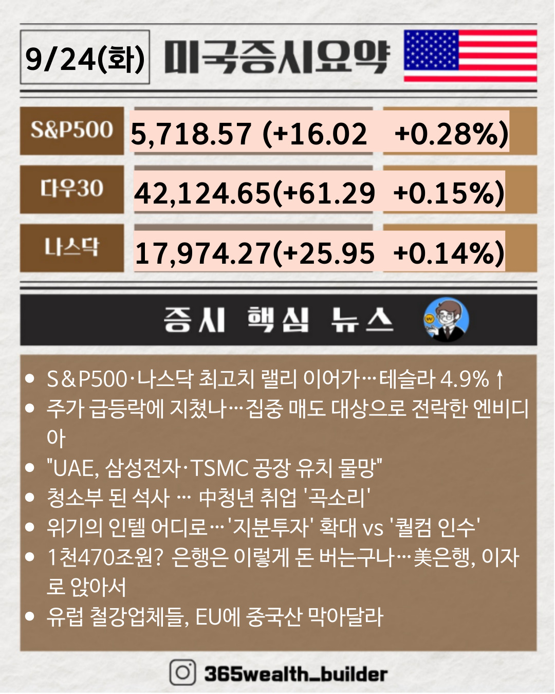 [웰쓰빌더] 2분만에 보는 9월 24일 미국 증시 요약 - 플팍스(plpax)