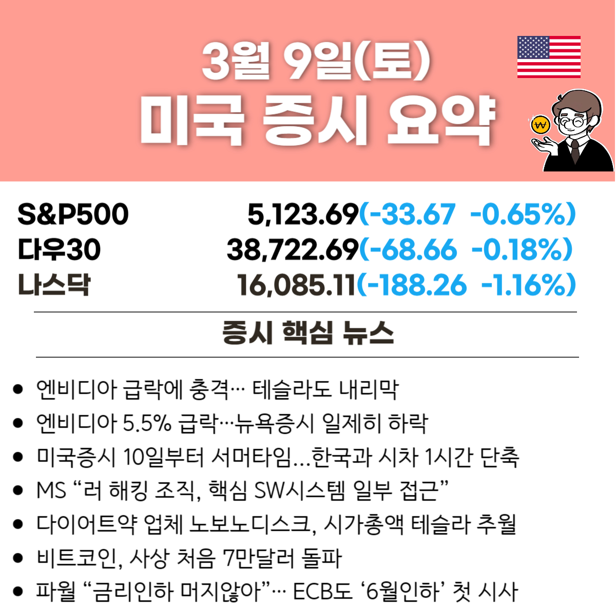[웰쓰빌더] 2분만에 보는 3월 9일 미국 증시 요약 - 플팍스(plpax)