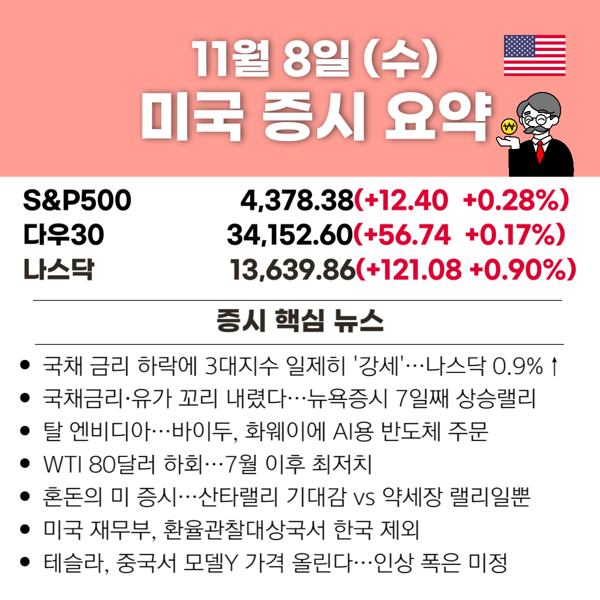 [웰쓰빌더] 2분만에 보는 11월 8일 미국증시 요약 - 플팍스(plpax)