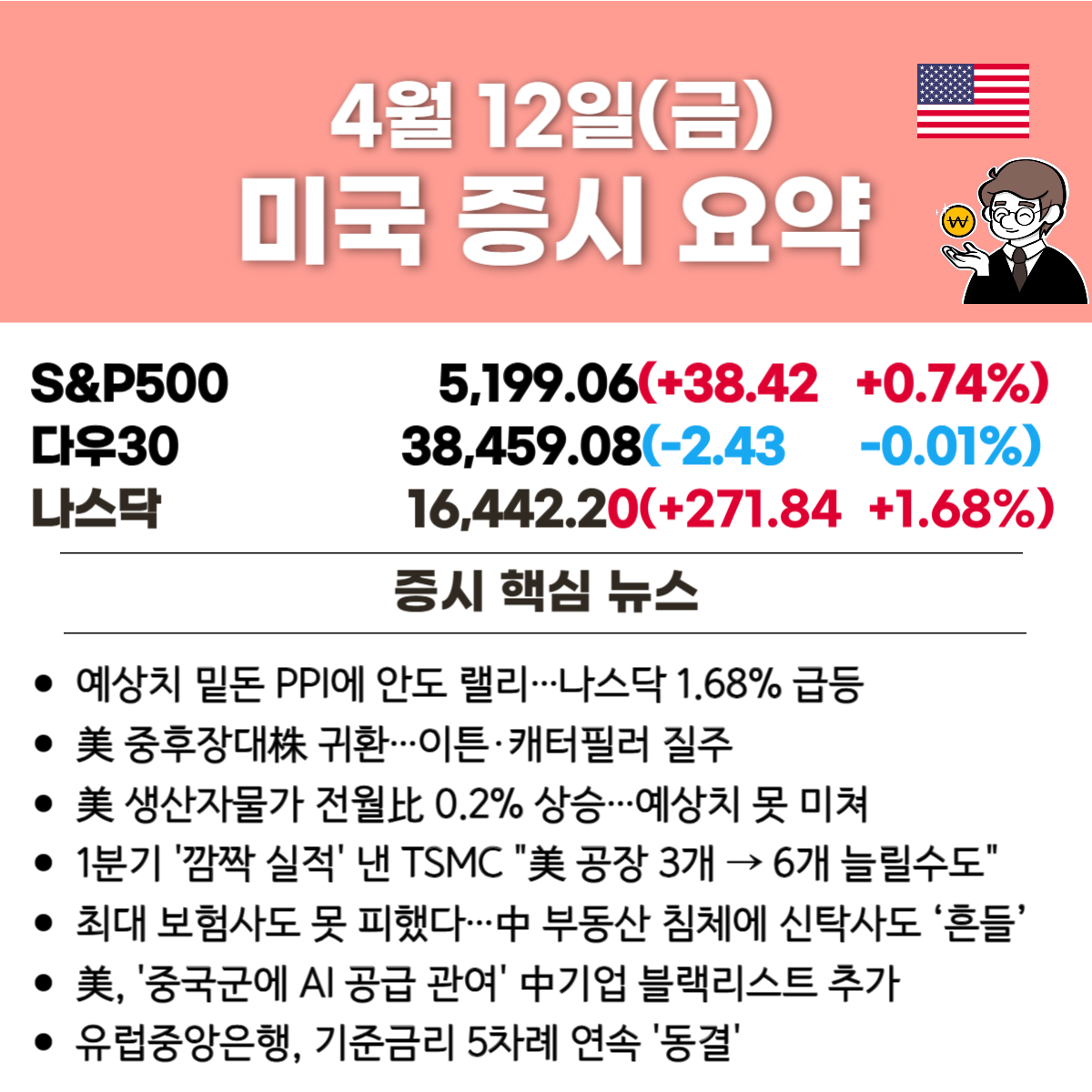 [웰쓰빌더] 2분만에 보는 4월 12일 미국 증시 요약 - 플팍스(plpax)