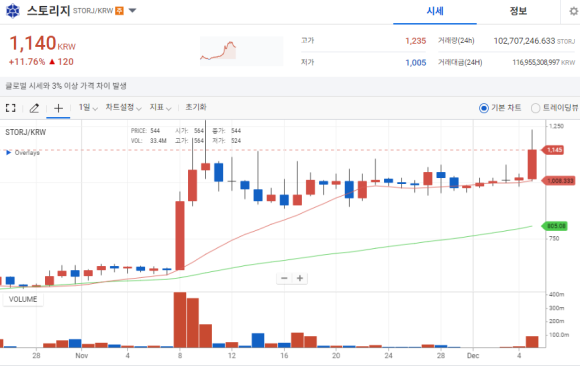 스토리지 코인 (STORJ) 상승원인 가격전망 - 플팍스(plpax)