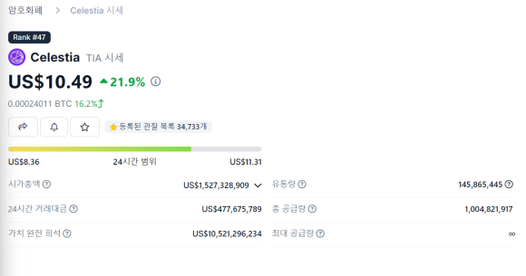 셀레스티아 코인 (TIA) 시세전망 - 플팍스(plpax)