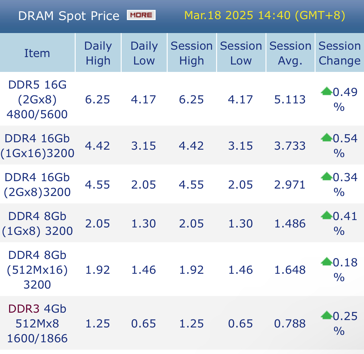 메모리 반도체, 겨울잠에서 깨어나는 봄의 기운? - 플팍스(plpax)