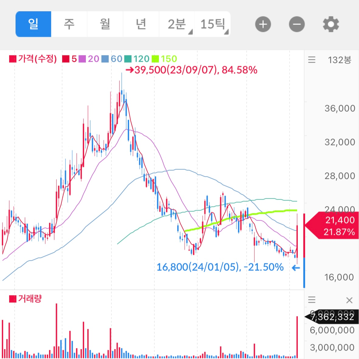 주가/종목 분석 - 플팍스(plpax)