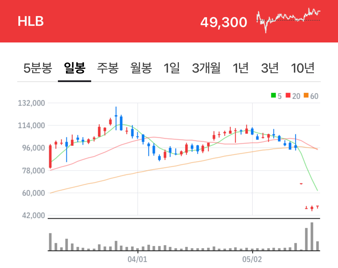 HLB 신약 승인 보류 | 하한가 2번 | 단타대회 개최 - 플팍스(plpax)