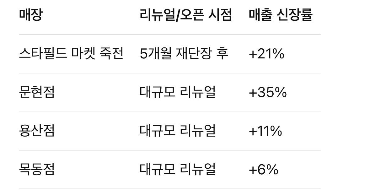이마트 2025년 1분기 실적 요약 및 분석 - 플팍스(plpax)