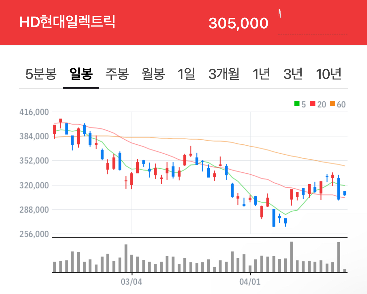 HD현대일렉트릭, 창사 이래 첫 분기 매출 1조원 돌파…고수익성·견고한 백로그 확보 - 플팍스(plpax)