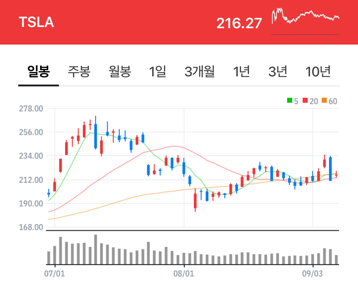 해리스 부통령의 전기차 의무화 정책 변경과 증시 반응 - 플팍스(plpax)