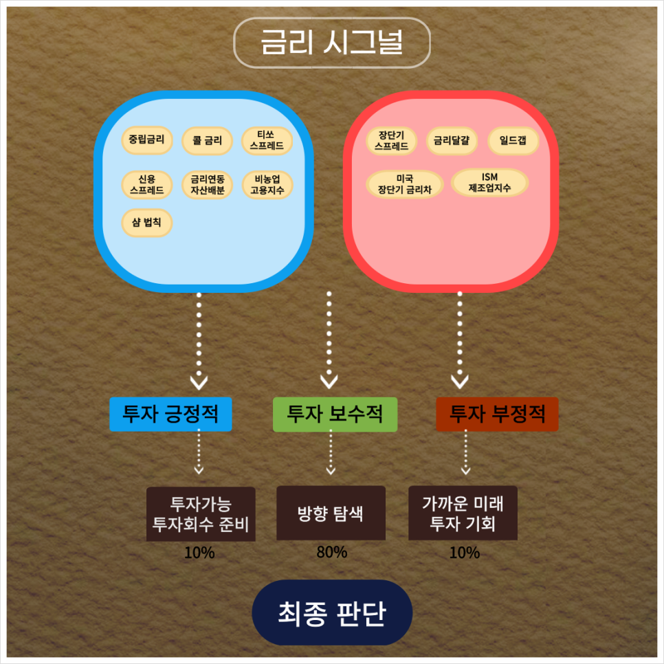 "채권 챌린지 Day74" (ft. 12월 한국 소비자물가지수(CPI) 3.2%, 12가지 금리 시그널) - 플팍스(plpax)