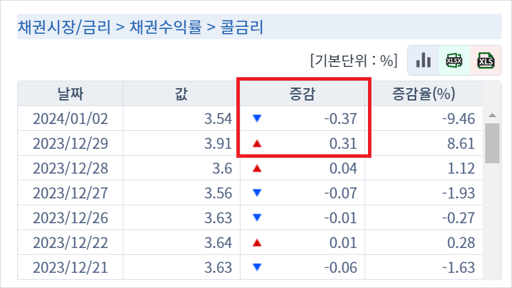 "채권 챌린지 Day75" (ft. 콜금리와 태영건설 부도 위기, 25년도 금투세 폐지) - 플팍스(plpax)