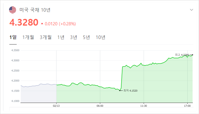 "금리 시그널 Day102" (ft. 1월 미국 소비자물가지수(CPI) 발표 3.1%, 일드갭) - 플팍스(plpax)