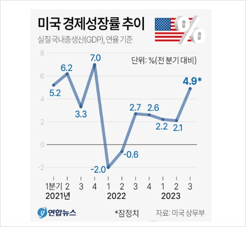 "채권 챌린지 Day32" (ft. 미국 경제성장률 4.9%, 국채 투자해야 하는 이유?) - 플팍스(plpax)