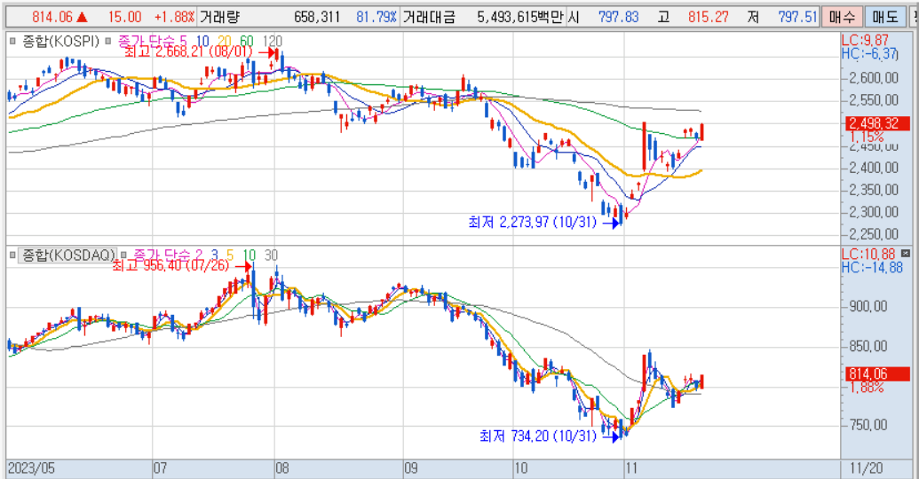 주식급등 2023년 11월 20일(월) 시황정리 - 플팍스(plpax)