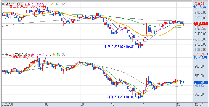 주식급등 2023년 12월 07일(목) 시황정리 - 플팍스(plpax)