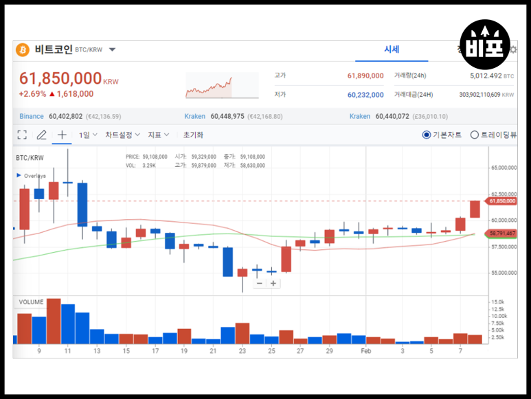 비트코인 2월내 65K까지 가나 - 플팍스(plpax)