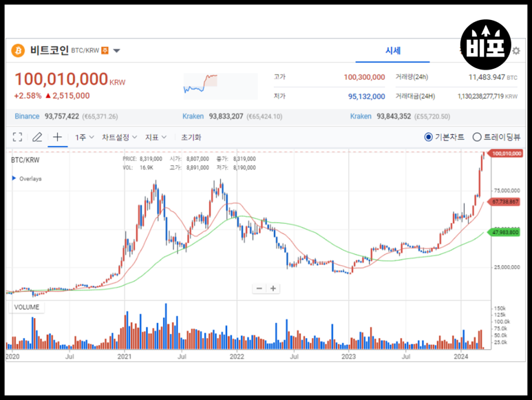 비트코인 1억원 달성 최소 40% 추가 상승한다. - 플팍스(plpax)