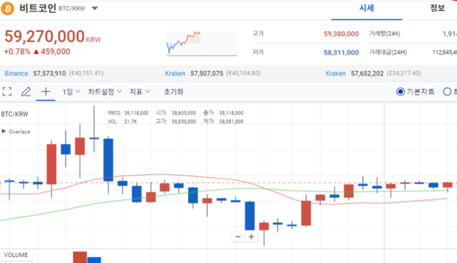 비트코인 반감기 4월 전후 가격흐름 - 플팍스(plpax)