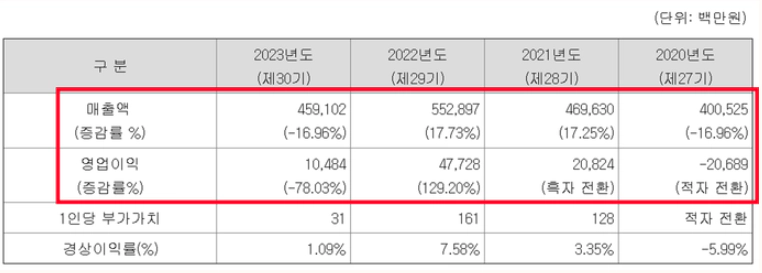 [공모주] 노브랜드 공모주 청약 (5/13~14) - 14,000원 - 플팍스(plpax)