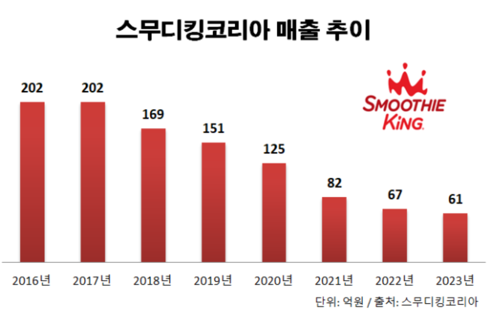 성공한 미국, 실패한 한국…스무디킹의 엇갈린 운명 - 플팍스(plpax)