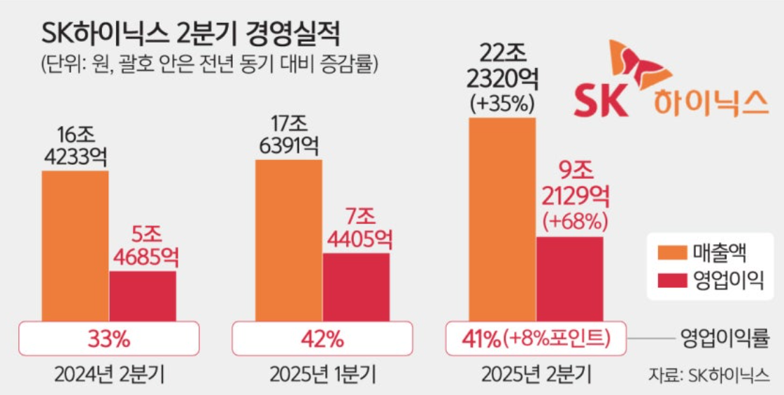 SK하이닉스, HBM으로 삼성 제쳤다! - 플팍스(plpax)