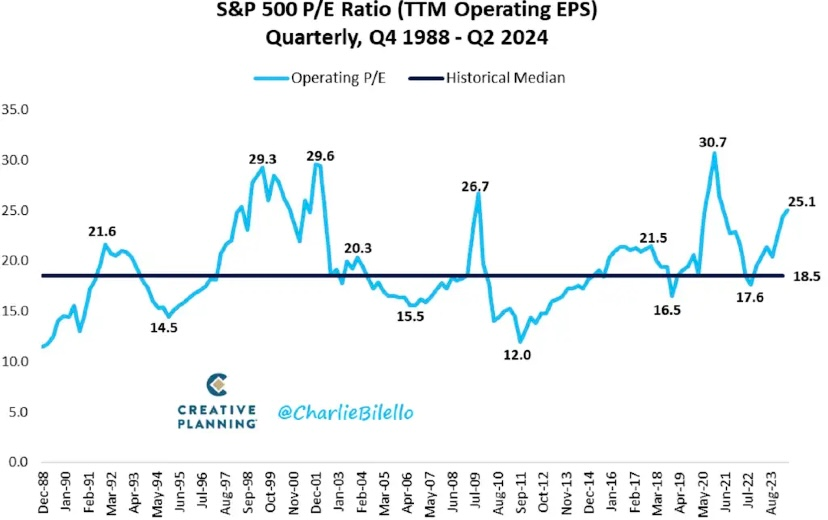 S&P 500 P/E Ratio (에스엔피500 1988년-2024년 PER 그래프) - 플팍스(plpax)
