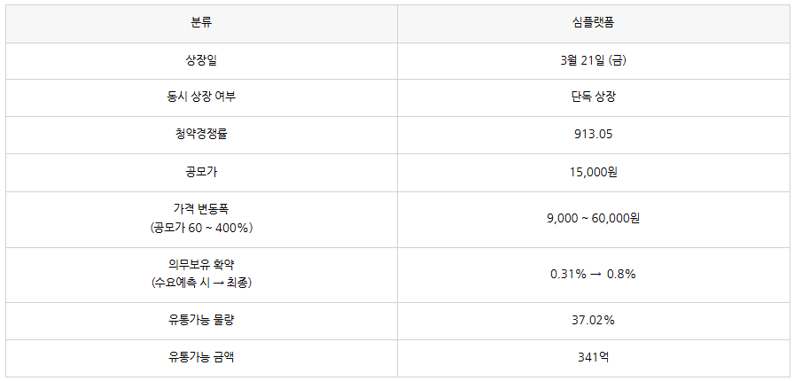 심플랫폼 상장 주가 전망 | 공모주, 장외가, 시초가, 보호예수, 유통물량 | 환매청구권 X - 플팍스(plpax)