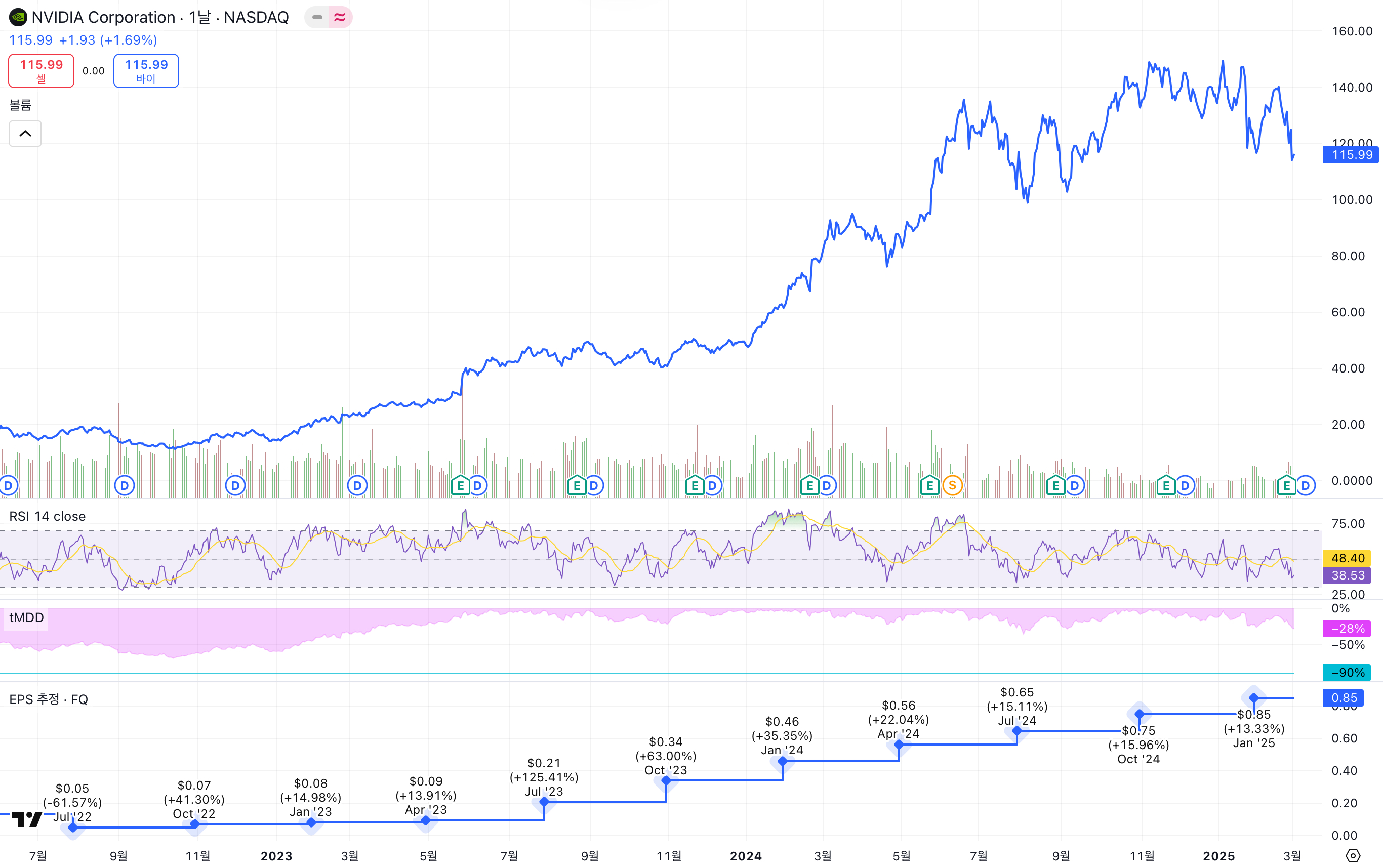 엔비디아 주가 하락과 6개월 횡보, 그 이후엔 어떻게 될까? - 플팍스(plpax)