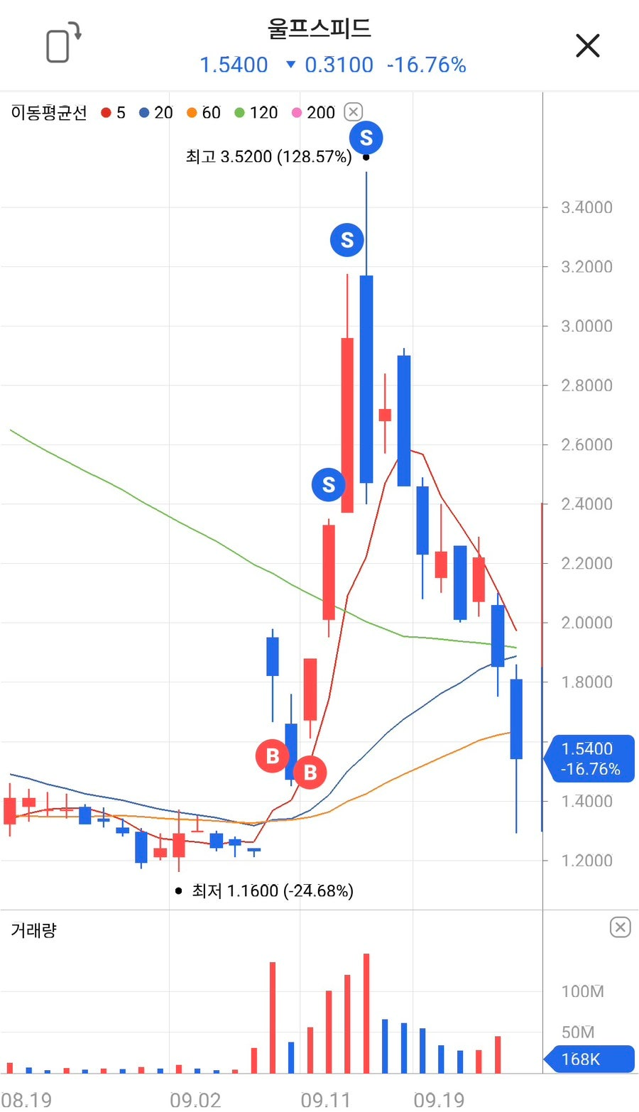 울프스피드 9월 29일 상장폐지 소식 - 플팍스(plpax)