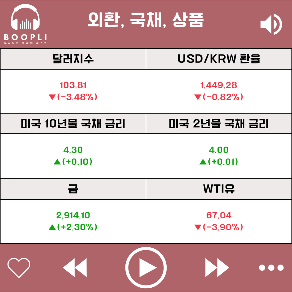 미국 증시 주간 마감 시황 3/3~3/7 - 플팍스(plpax)