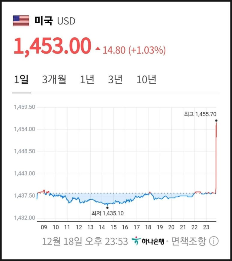 미국 원달러 환율 사상 최고치! - 플팍스(plpax)