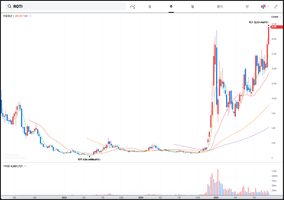 양자컴퓨팅 다크호스 리게티 컴퓨팅(RGTI) 주가 최고가 달성! - 플팍스(plpax)