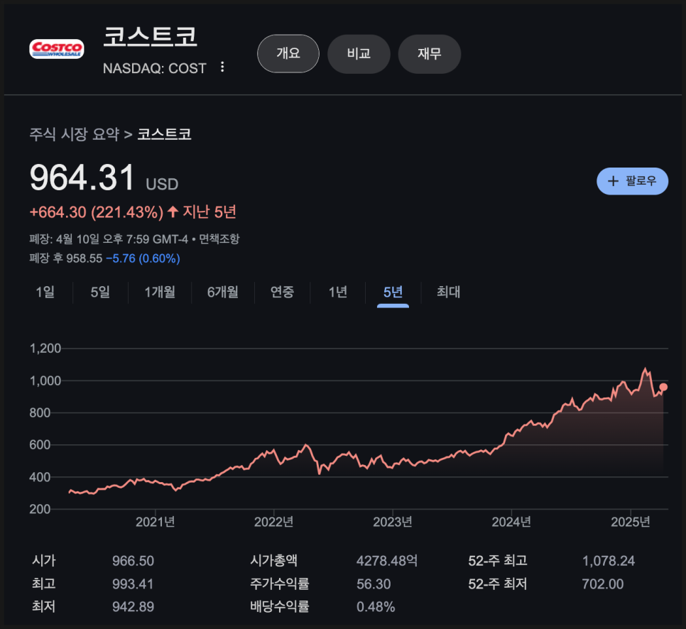 코스트코는 왜 불황일수록 잘 나갈까? COST 주가 전망 - 플팍스(plpax)
